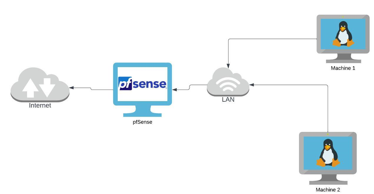 Configuration of the Captive Portal on pfSense with FreeRADIUS | TMouad101